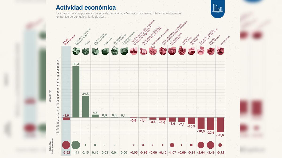 La economía retrocedió 3,9 por ciento en junio y 3,2% en el semestre