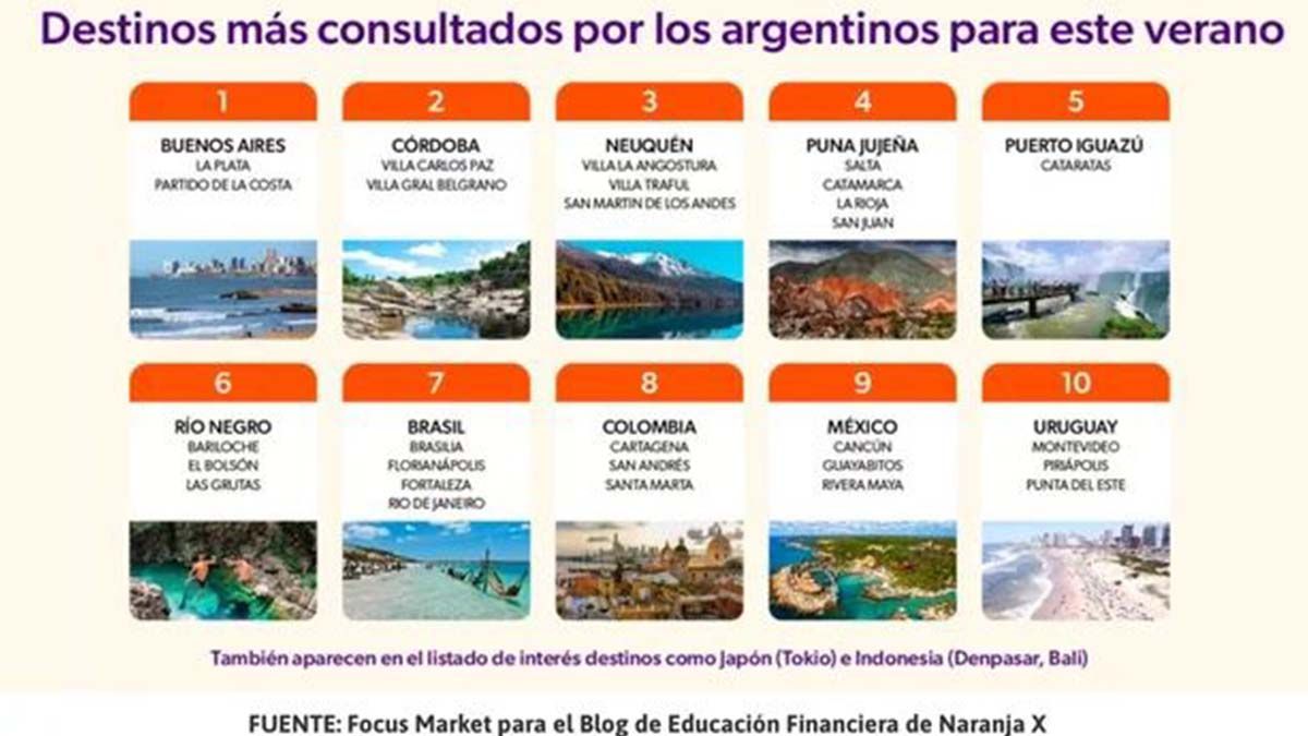 Cuánto cuesta vacacionar en Argentina y en el exterior en el verano 2025