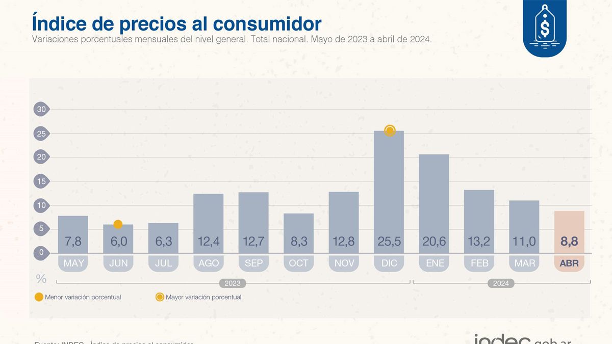 La Inflación Se Desaceleró Por Cuarto Mes Consecutivo Y Fue De Un 5757